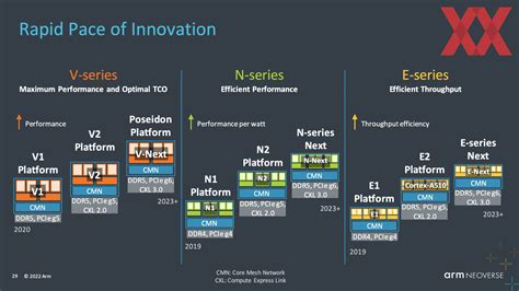 Auch Für Nvidias Grace Cpu Arm Stellt Neoverse V2 Design Vor Hardwareluxx