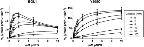Representative V 0 Versus Substrate Concentration Plots For The