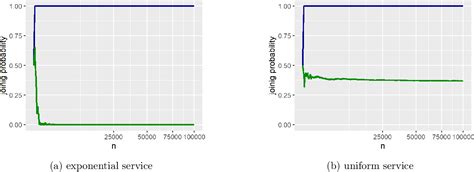 figure 4 from stochastic approximation of symmetric nash equilibria in queueing games semantic