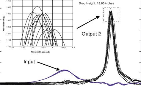 Experimental Variation Input And Output Accelerometer 2 Download Scientific Diagram