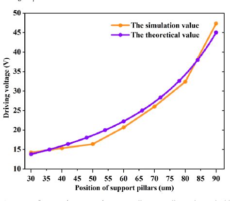 Figure 1 From Design And Analysis Of The Capacitive Rf Mems Switches With Support Pillars