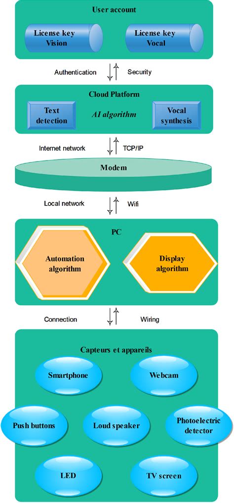 Architecture Of The Proposed Solution Download Scientific Diagram