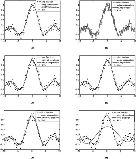 Figure 1 From Gaussian Kernel Width Optimization For Sparse Bayesian
