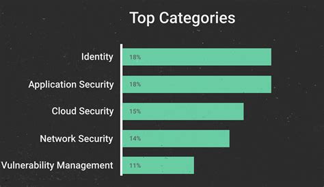 The 5 Most Popular Security Tools You Should Know Explained In 180 Seconds Cybr