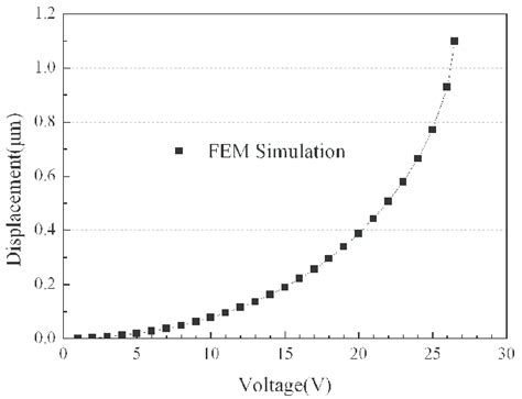 Actuation Voltage Versus Displacements Of Mems Beam By Fem Simulation Download Scientific Diagram