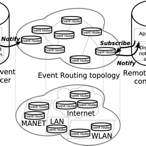 Publishsubscribe Event Notification Download Scientific Diagram