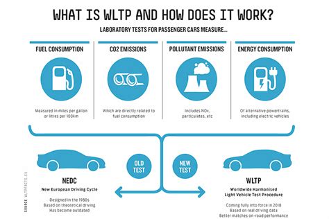 What Is The New WLTP Test And How Can It Make Cars More Fun Evo