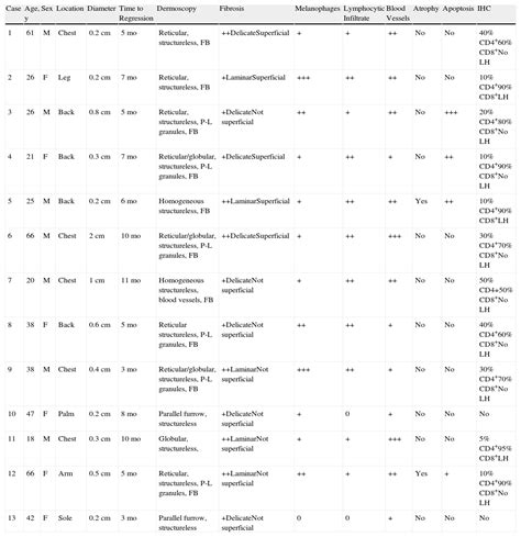 Complete Regression Of Melanocytic Nevi Correlation Between Clinical Dermoscopic And