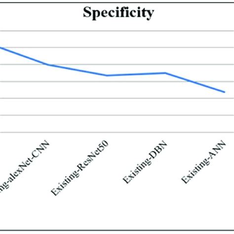 Graphical Demonstration Of Classification Metrics For Proposed Method Download Scientific