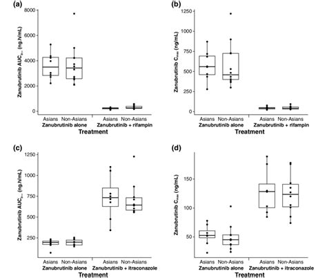 Comparative Box Plots Of Area Under The Plasma Concentration Time Curve