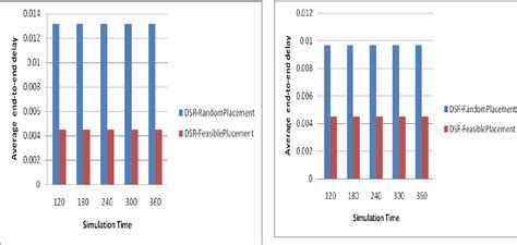 Figure 13 From Performance Evaluation Of Aodv And Dsr In Feasible And