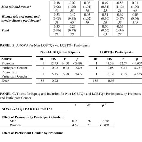 Experiment Equity And Inclusion Of Women And LGBTQ People By Download Scientific Diagram