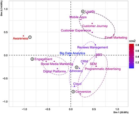 Biplot Of Individual And Variable Categories Using Mac And Homals Download Scientific Diagram