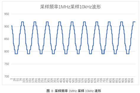 Tms320f28377s 高速采样dma搬运问题 C2000™︎ 微控制器论坛 C2000 微控制器 E2e™ 设计支持