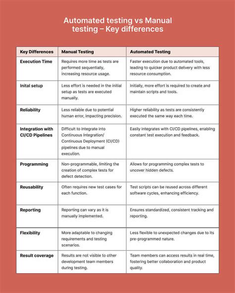 Automated Testing Vs Manual Testing Whats The Difference