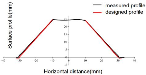 Measured Profile Of Truncated Pyramid Part By Dsisf Download Scientific Diagram