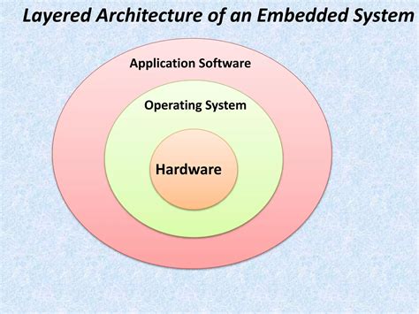 Introduction To Embedded Systems Pptx Operating Systems Computer Software And Applications