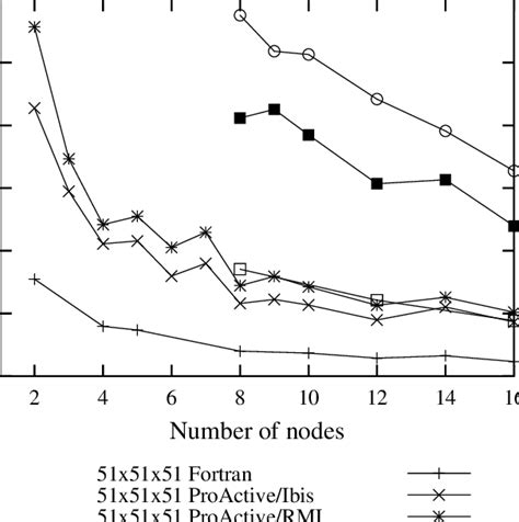 execution time and speedup for the java and fortran versions download scientific diagram