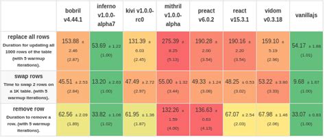 How To Win In Web Framework Benchmarks By Boris Kaul Medium