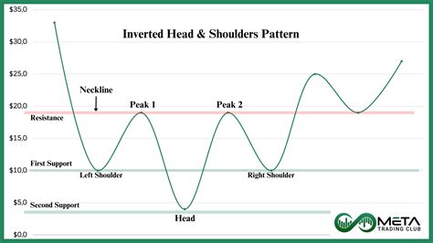 Head And Shoulders Pattern Explained Spot Trade And Profit