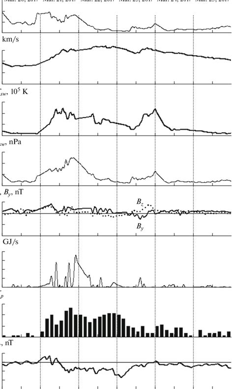 Temporal Variations Of Solar Wind Parameters Particle Density N Sw Download Scientific