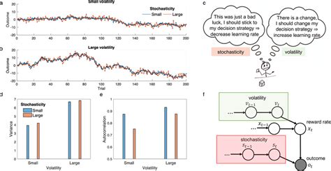 Statistical Difference Between Volatility And Stochasticity Ab Download Scientific Diagram