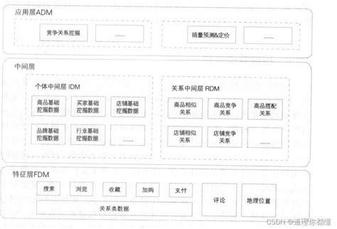 数据技术之数据挖掘数据中台 数据挖掘 Csdn博客 数据技术之数据挖掘数据中台 数据挖掘 Csdn博客