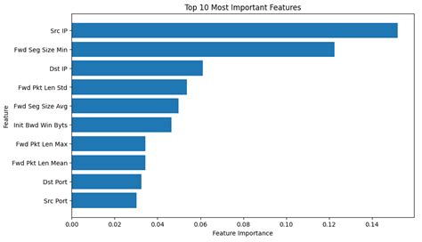 Github Kolanharsha Ddos Detection Using Machine Learning