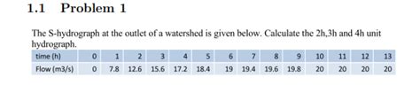 [solved] the s hydrograph at the outlet of a watershed is