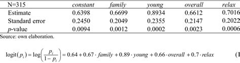 Logit Model Estimation Results Download Table