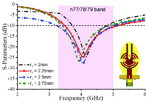 Parametric Variation Of Inner Circular Radius R 1 Download Scientific Diagram Parametric Variation Of Inner Circular Radius R 1 Download Scientific Diagram