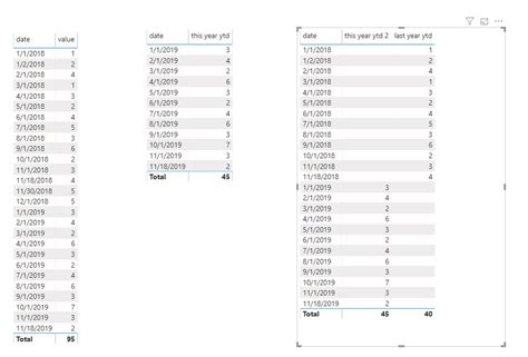 Solved This Year Ytd Mtd And Previous Year Ytd And Mtd Microsoft