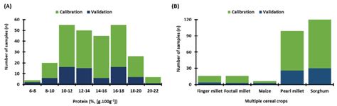 Histograms Depicting The Distribution Of Samples In The Calibration Download Scientific Diagram