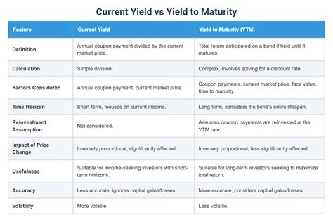 Current Yield Vs Yield To Maturity