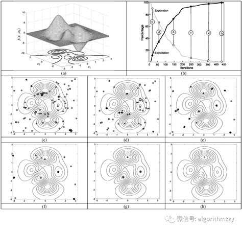 种群的勘探exploration与开发exploitation含matlab代码勘探和开发 启发式算法 Csdn博客