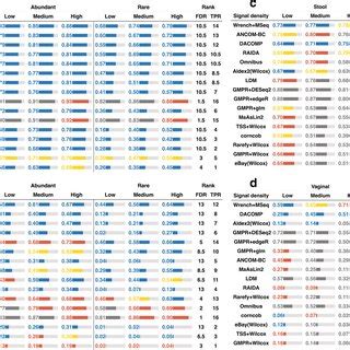Performance Of Differential Abundance Analysis Methods Under The Download Scientific Diagram