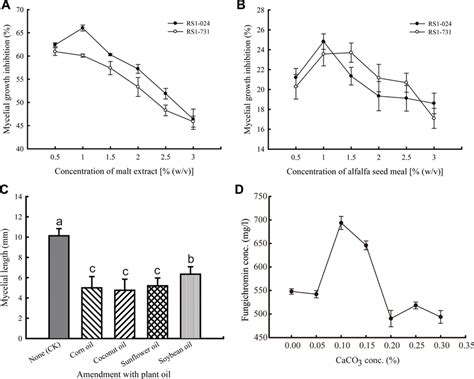 Effect Of Streptomyces Padanus Pms 702 Cultured In Different