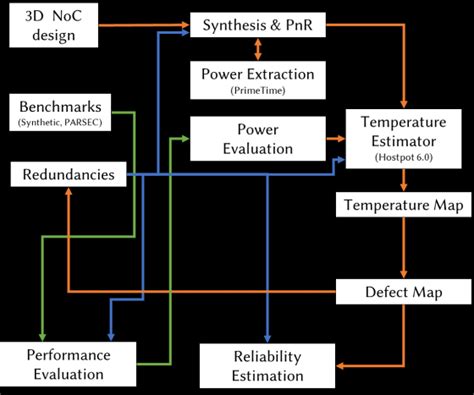 Thermal And Reliability Prediction Method Of 3d Networks On Chip