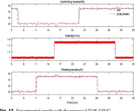 Figure 1 From Disturbance Observer‐based Distributed Sliding Mode