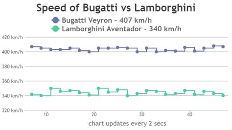 React Dynamic Live Multi Series Chart Canvasjs