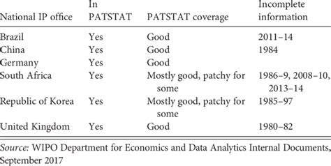 Comparison Of Patstat National Patent Data Coverage For Featured Countries Download Scientific