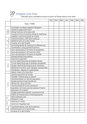 A Level Further Maths Check List Teaching Resources