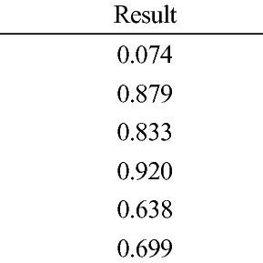 Model Fit Indices For The Determinants Of Brand Equity Download Table