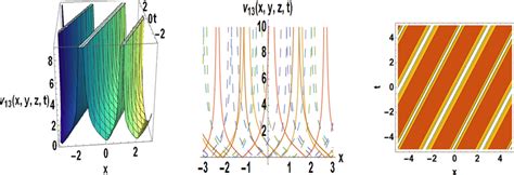 By Choosing The Constants Download Scientific Diagram