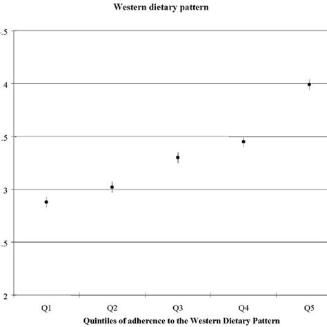 Graph Of Nutrient Intake Values And The Risk Of Nutrient Inadequacy Or Download Scientific
