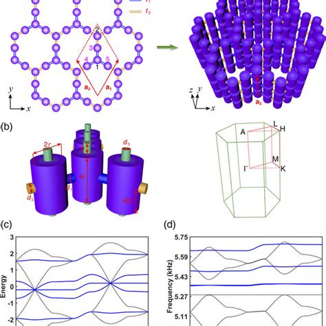 A Lattice Model Of The 2d Composite Square Root Lattice And A