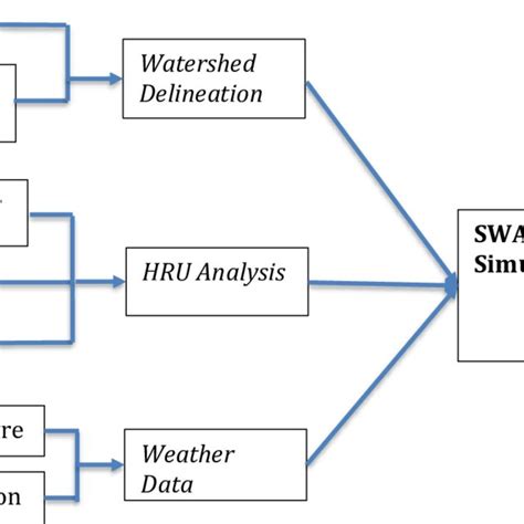 Diagram For Swat Model Simulation Download Scientific Diagram