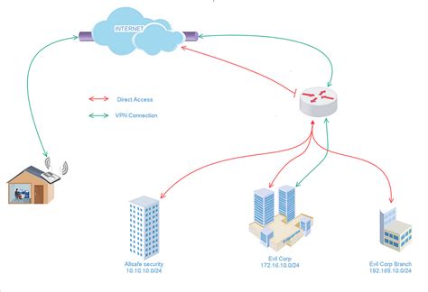 Active Directory Red Teaming A Comprehensive Guide By Paritosh Medium