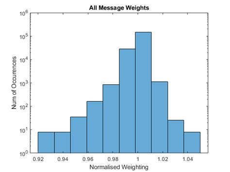 Histogram Of All Normalised Message Weights Used In Weighted Sums To Download Scientific