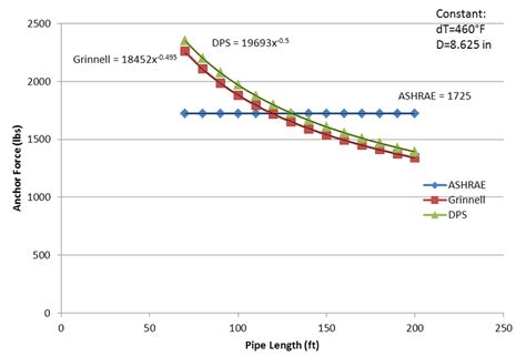 Pipe Length Of A U Bend Is Plotted Versus Developed Anchor Force For Download Scientific